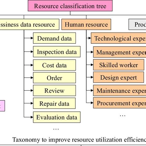 Resource Classification Tree Download Scientific Diagram