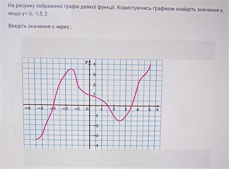 ДАЮ 50 БАЛЛОВ СРОЧНО ПОМОГИТЕ На рисунку зображено графік деякої функції