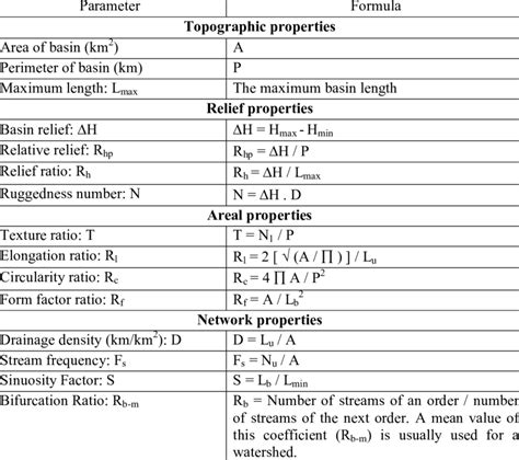 morphometric parameter mathematical formulas download table