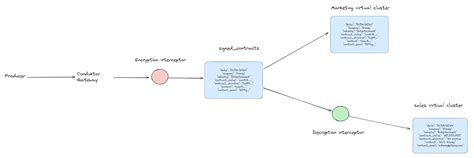 zero code encryption strategies for apache kafka