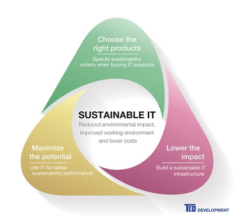 About Sustainable IT