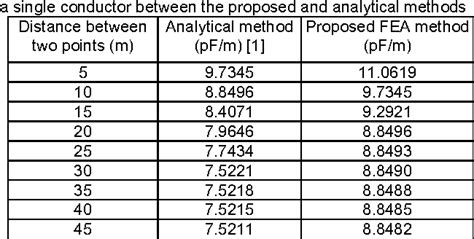 Table 4 From Calculation Of Inductance And Capacitance In Power System Transmission Lines Using