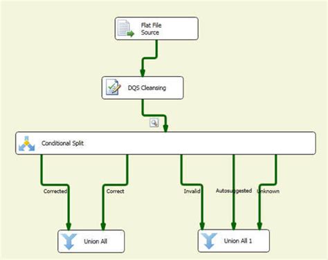 Getting Started With SQL Server Data Quality Services Using SSIS