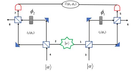 Couple Interferometric Scheme The Modes Of The Bipartite Input State