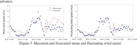 Figure 3 From Short Term Gust Forecasting By Using Numerical Weather