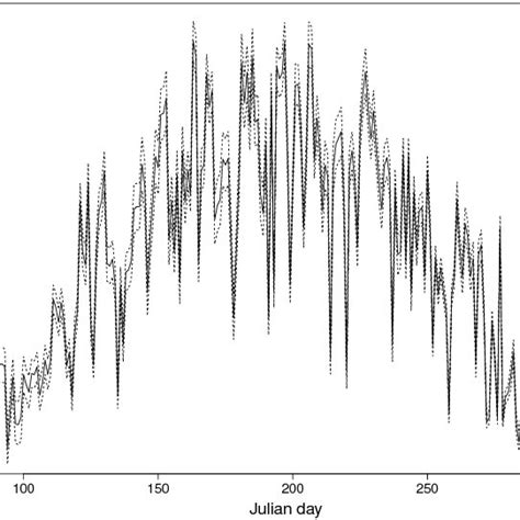Median Solid Lines And 95 Credible Intervals Dashed Lines Of The