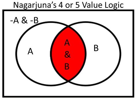 nāgārjuna s four valued logic bio book post podcast presentation
