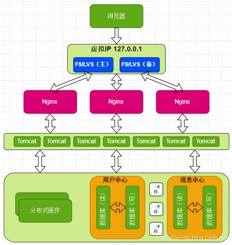 架构八：使用lvs或者f5做nginx负载 f5 nginx架构 csdn博客