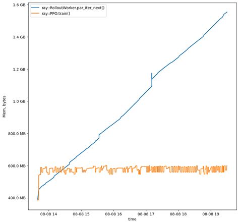 Rllib Memory Leak In Environment Worker In Multi Agent Setup · Issue 9964 · Ray Projectray