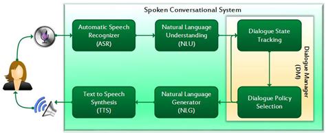 a multi attention approach using bert and stacked bidirectional lstm for improved dialogue state