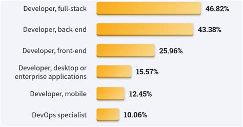 stackoverflow developer survey 2022 часть 2 Специализации технологии