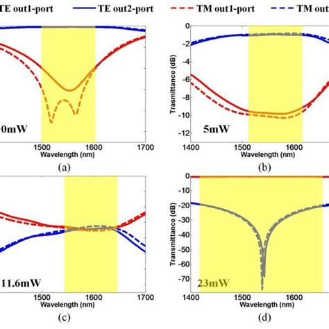 Transmittances Of Splitting Ratio 11 For Te A And Tm B Modes With Download Scientific