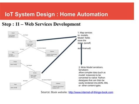 Lecture3iotsystemdesignmethodology Ch1pptx