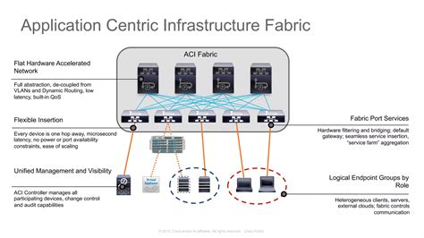 Application Centric Infrastructure Aci The Policy Driven Data Centre