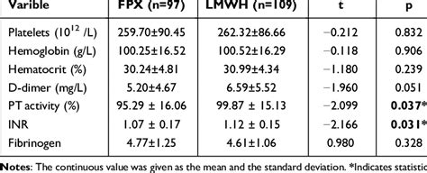 Comparison Of The Coagulation Tests On Day 1 After Surgery Download Scientific Diagram