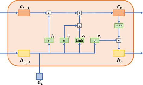 Memory Cell Structure In An Lstm Network Download Scientific Diagram