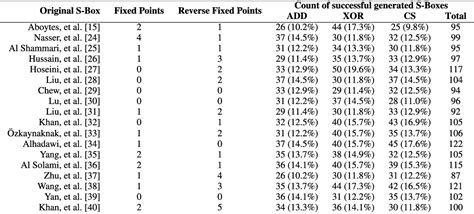 Table 2 From Method To Improve The Cryptographic Properties Of S Boxes