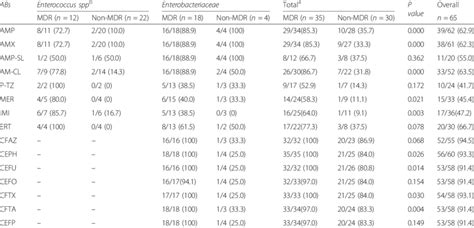 Resistance Rates Of Isolated Pathogens Download Table