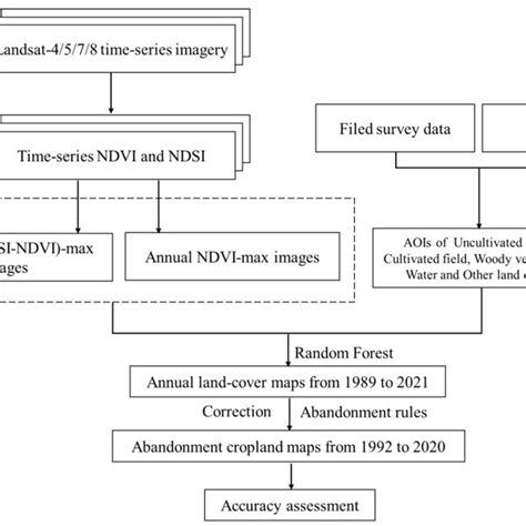 Workflow Of Monitoring Cropland Abandonment In Guangdong Province From