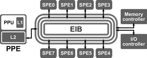 1 Block Diagram Of The Cell Broadband Engine Showing The Powerpc Download Scientific Diagram