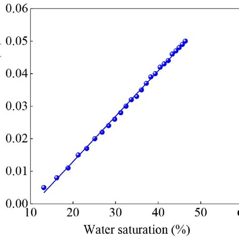 Water Saturation Versus Time Under Different Water Saturation