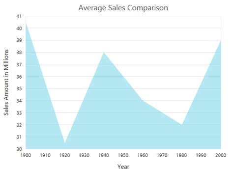 Syncfusion Ej1 Chart Axis