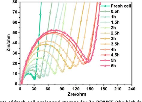 Figure 21 From Surfactant Assisted Synthesis And Electrochemical Properties Of An Unprecedented