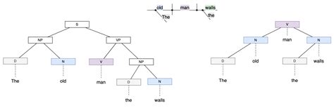 Blog Make Sense Of Confusing Sentences With Sentence Trees And Reed Kellogg Diagrams