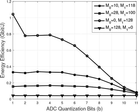 Ee Of Mixed‐adc Massive Mimo Relay Systems Against Adc Quantisation