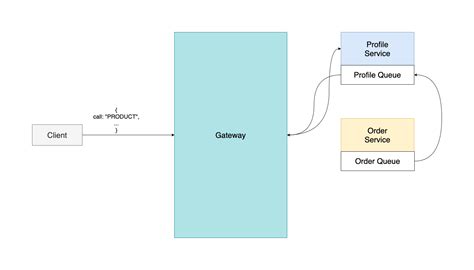 GitHub Manosriram Youtube Gateway Microservice Gateway Handling For Microservices