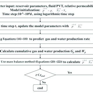 PDF A Practical Model For GasWater Two Phase Flow And Fracture Parameter Estimation In Shale