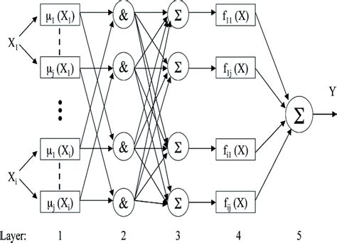 a typical schematic representation of an adaptive network based fuzzy