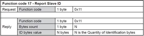 Moduli Modbus Elevate Prestazioni