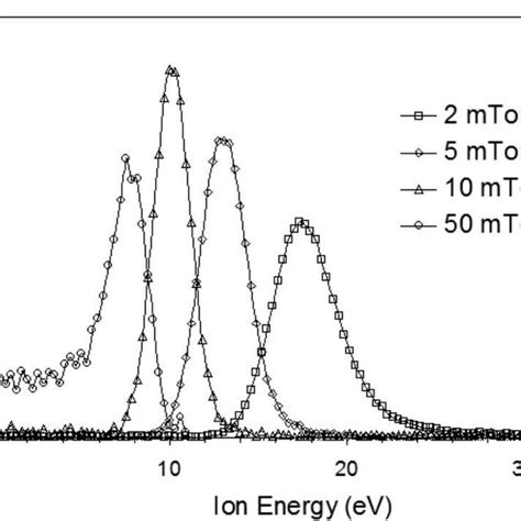 Example Of Ion Distribution Functions Measured With An Impedans Semion