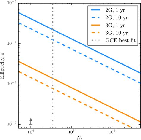 Figure 2 From Probing The Fermi Lat Gev Excess With Gravitational Waves