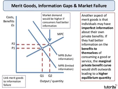 Merit And Demerit Goods Information Failure Flashcards Quizlet