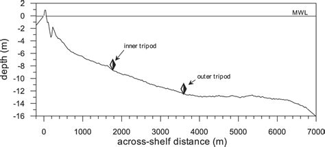 Figure 1 From Influence Of Benthic Boundary Layer Dynamics On Wind‐induced Currents In The Ebro