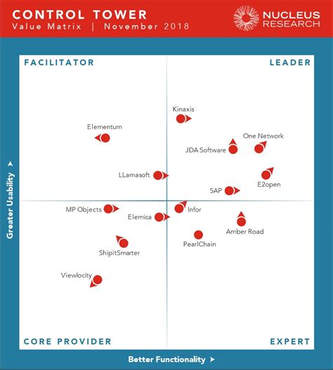 The Value Matrix Nucleus Research