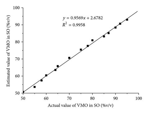 Pls Calibration Model For The Relationship Between Actual And Estimated