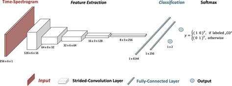 Illustration Of The Cnn Architecture The Time Spectrogram Serves As Download Scientific