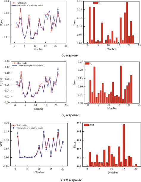 A Comparison Between Real And Predicted Results And B Error