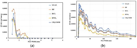 Fractal Fract Free Full Text Influences Of Different Acid Solutions On Pore Structures And