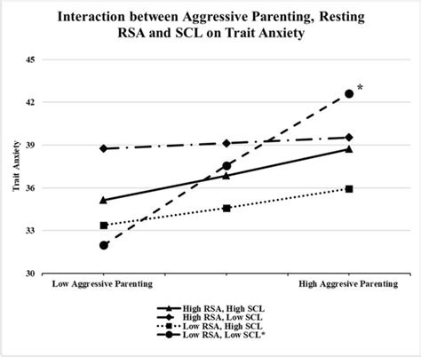 A Plot Of The Three Way Interaction Effect Between Aggressive