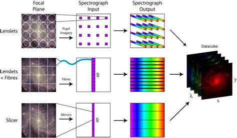 2 The Main Techniques For Achieving Integral Field Spectroscopy Download Scientific Diagram