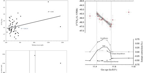 The Gravitational Thermal Diffusion And Isotopic Equilibrium Isotope Download Scientific