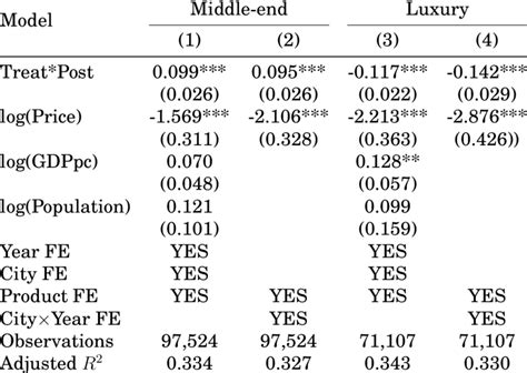 Estimation Results From Did Analysis Download Scientific Diagram
