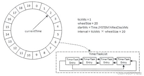 Kafka——时间轮kafka时间轮 Csdn博客