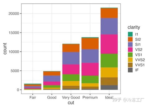 如何反转ggplot2中的图例键顺序 知乎