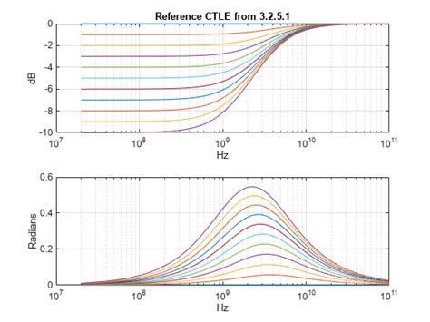 usb4 v2 transmitter receiver ibis ami model matlab and simulink