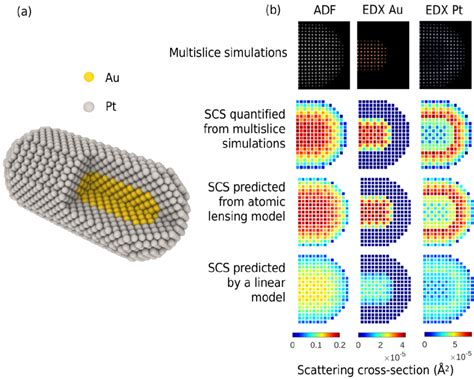 A Atomic Model Of The Au Pt Core Shell Nanoparticle B Comparison Download Scientific